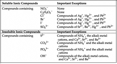 Chemistry-Precipitation reactions-writing balanced equations