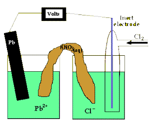 GALVANIC CELLS & REDOX REACTIONS DS TEST 2