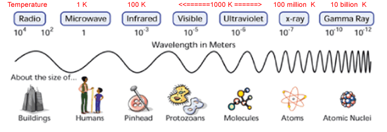 Space science - time-line for teaching the course